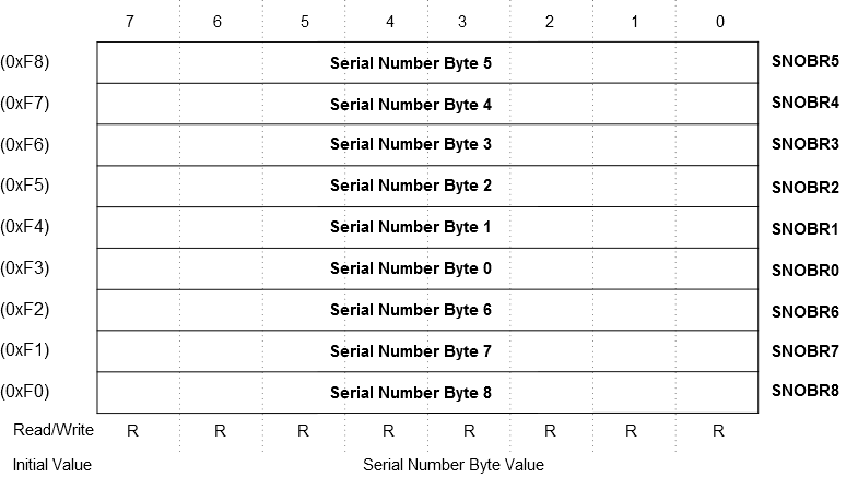 Serial Number