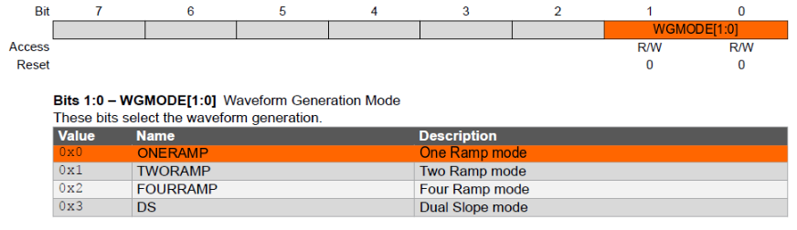Generating Two PWM Signals in One Ramp Mode
