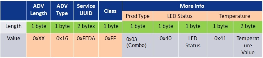 5.4 Zigbee Commissioning through BLE - Protocol Exchange