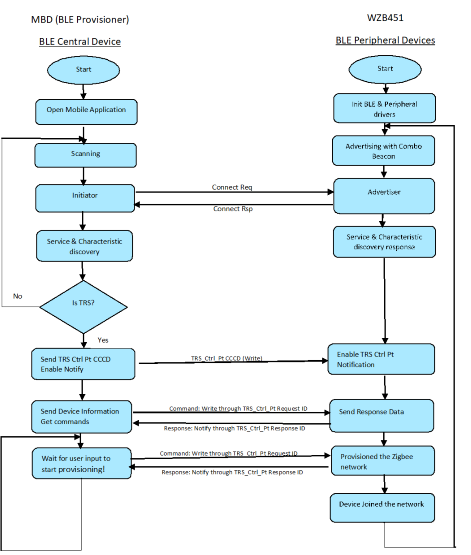 5.4 Zigbee Commissioning through BLE - Protocol Exchange
