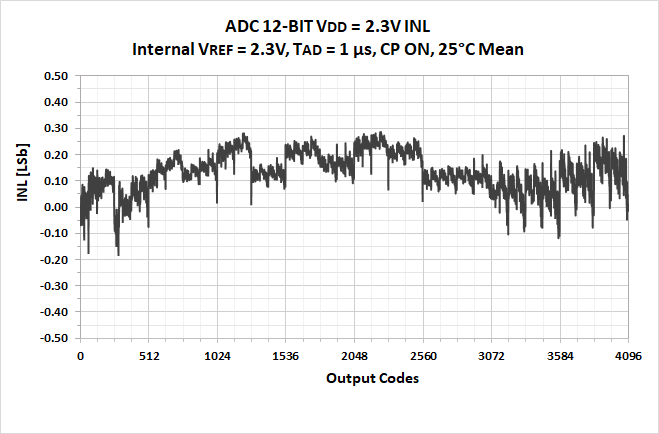51.1 Analog-to-Digital Converter (12-bit) Graphs