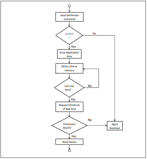3 Unified Bootloader Host Application (UBHA)