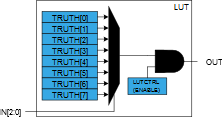 Truth Table