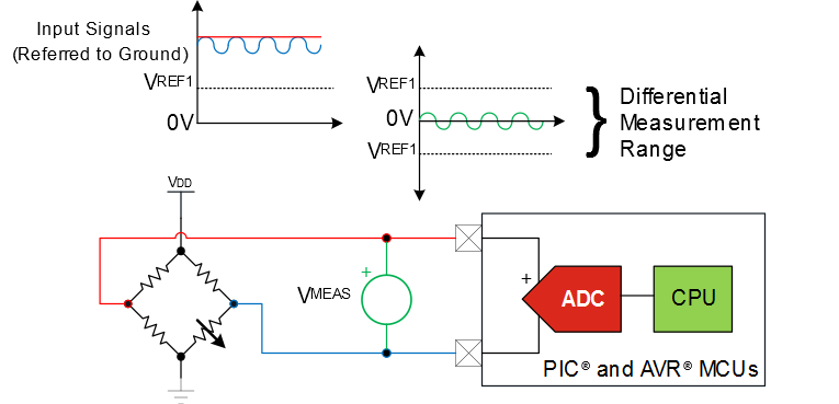 The Advantage of Differential Inputs