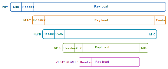 5.1 Zigbee Frame Format Overview