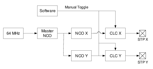 Numerically Controlled Oscillator (NCO) Divisor