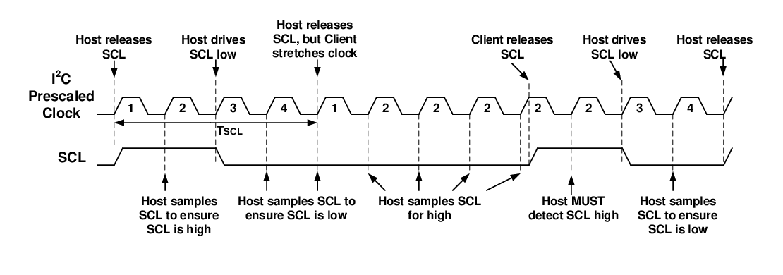 Serial Clock (SCL) Source and Configuration