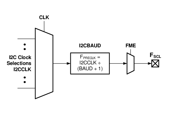 Serial Clock (SCL) Source and Configuration