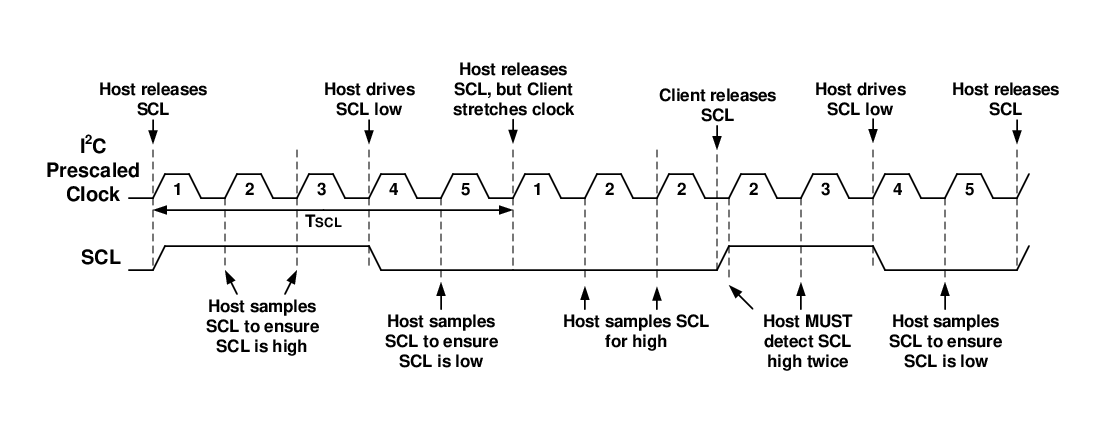 Serial Clock (SCL) Source and Configuration