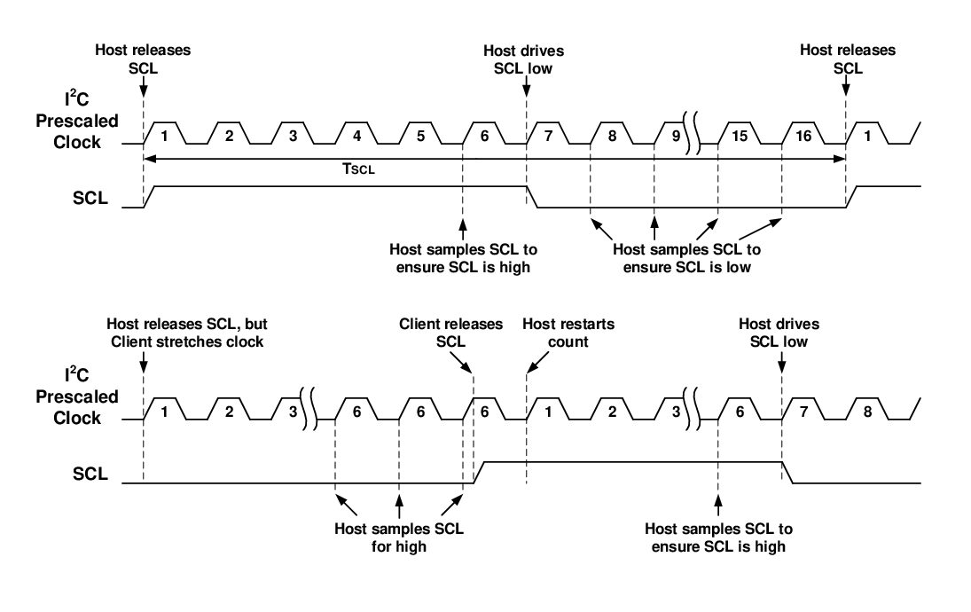 Serial Clock (SCL) Source and Configuration