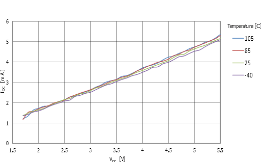 Active Supply Current