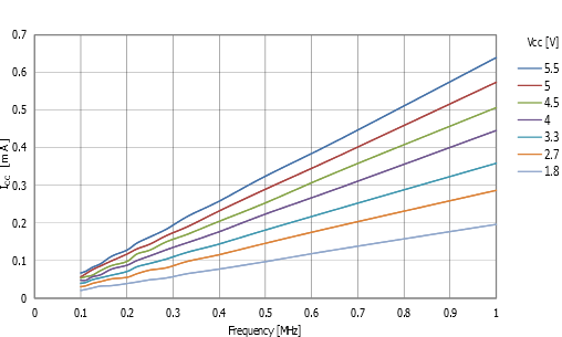 Active Supply Current