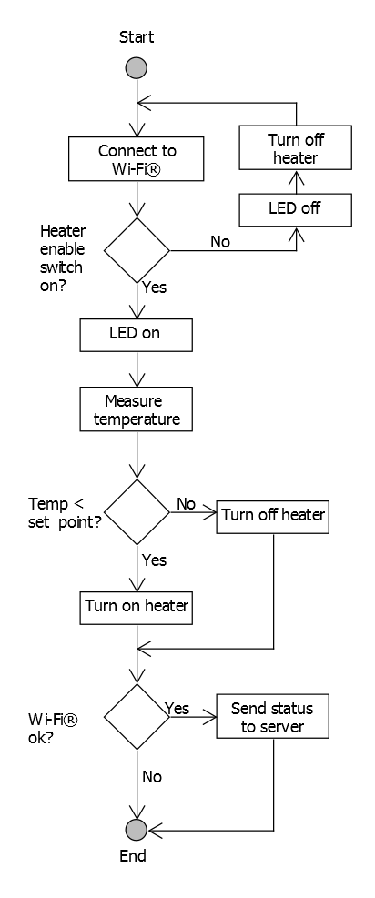 Thinking Like an RTOS Developer