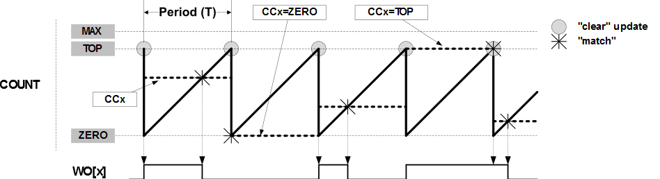 34.6.2.5.5 Single-Slope PWM Operation
