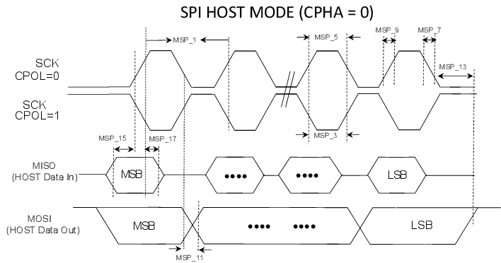 44.17 Serial Peripheral Interface (SERCOM SPI) Mode Electrical ...