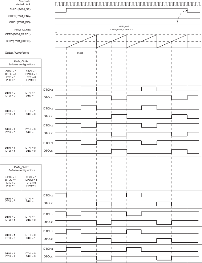 50.6.2.5.1 PWM Push-Pull Mode