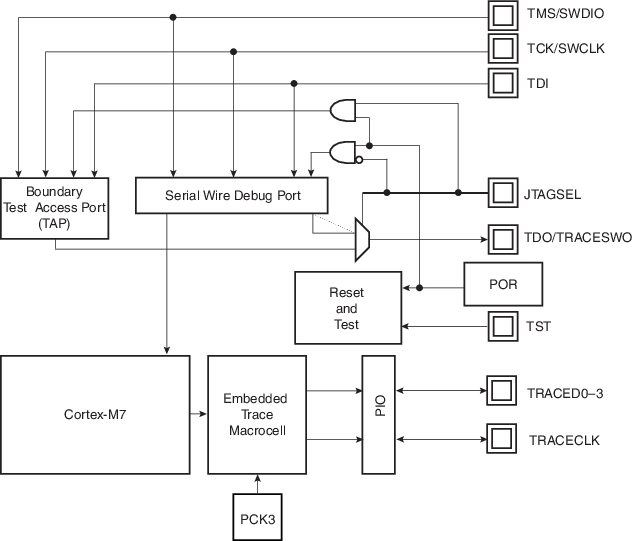 16.4 Debug and Test Block Diagram