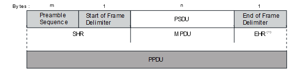 3.3.1 PHY Frame Format