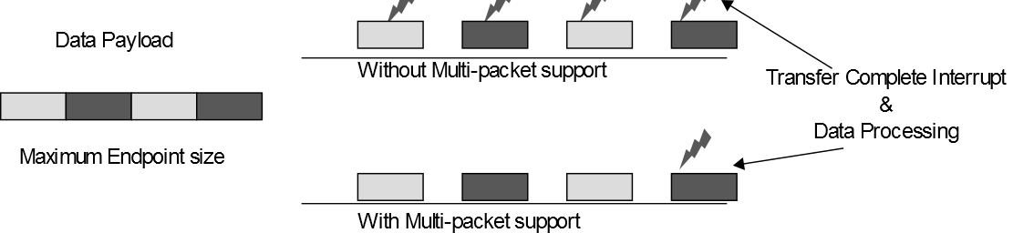 39.6.2.3 Multi-Packet Transfers