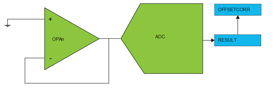 41.6.11.3 Offset Compensation