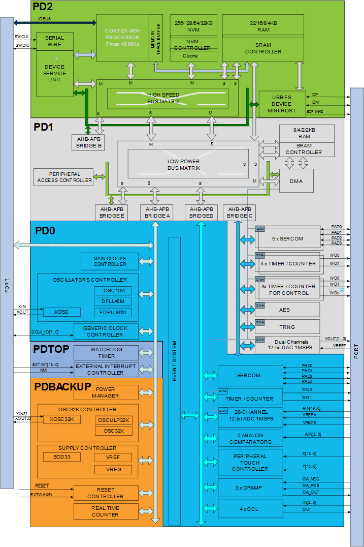 20.6.1.2 Power Domains