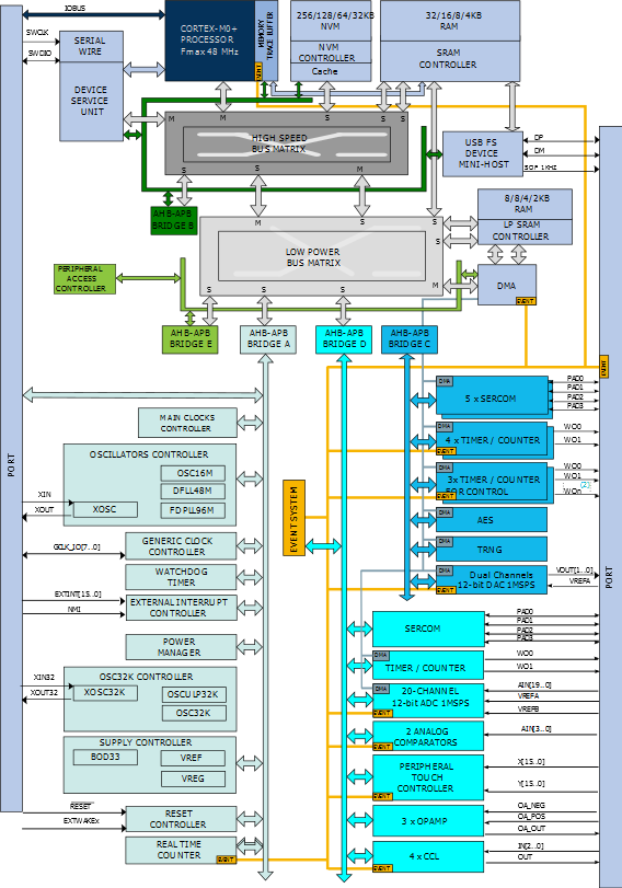 4 Block Diagram