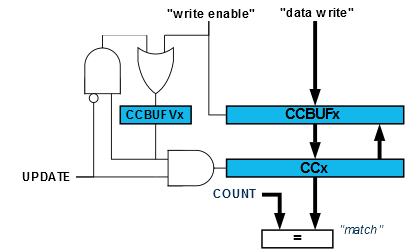 35.6.2.7 Double Buffering