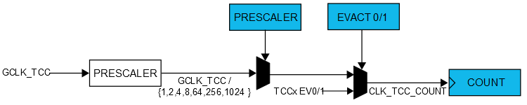 36.6.2.3 Prescaler Selection