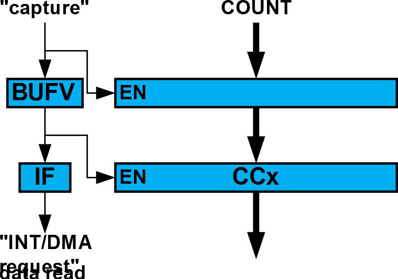 36.6.2.7 Capture Operations