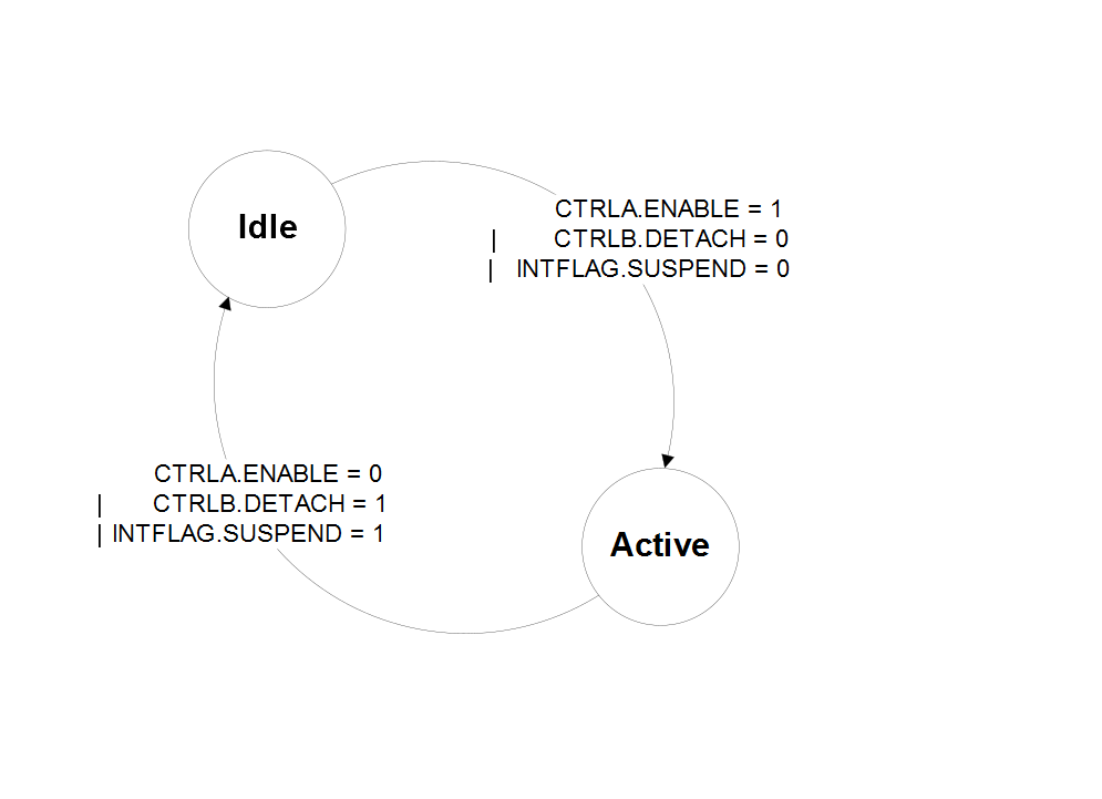 39.6.2.13 Suspend State and Pad Behavior