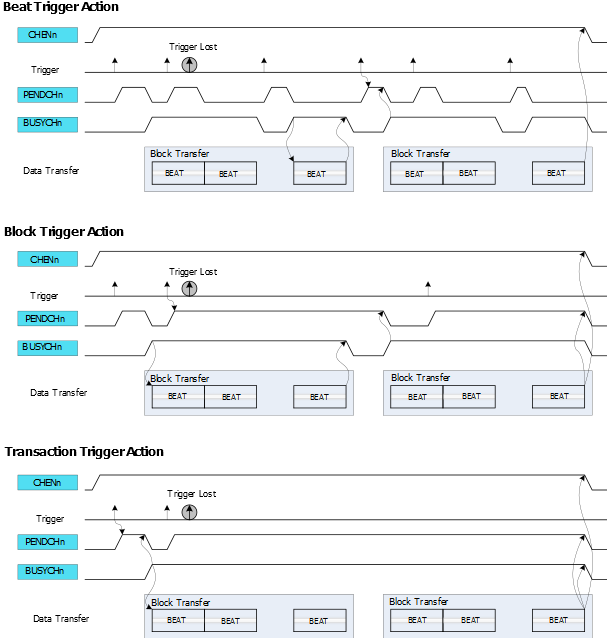 26.6.2.6 Transfer Triggers and Actions