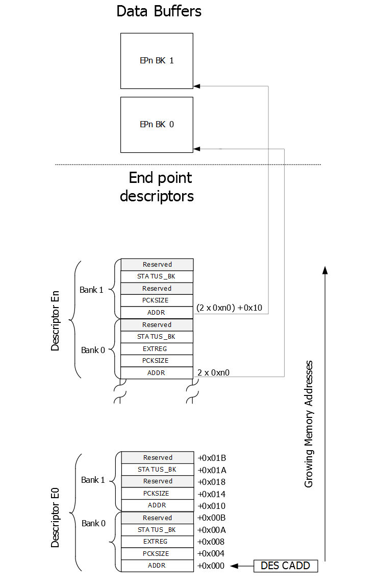 39.13 Endpoint Descriptor Structure