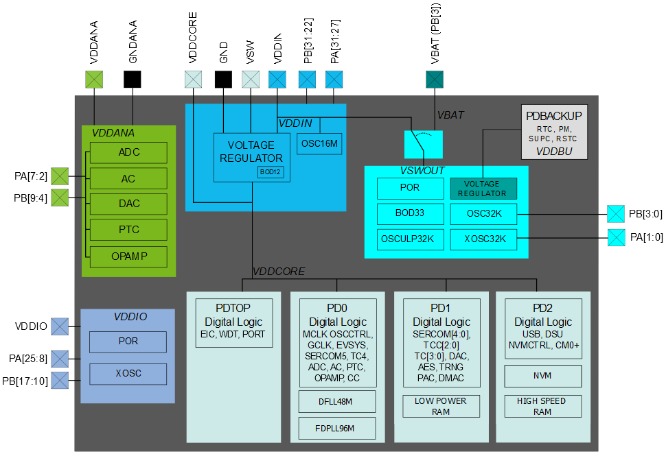 9.1 Power Domain Overview