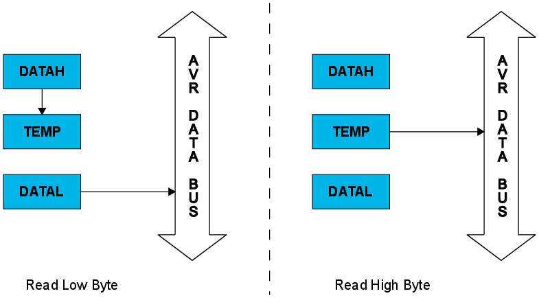8.10.1 Accessing 16-Bit Registers