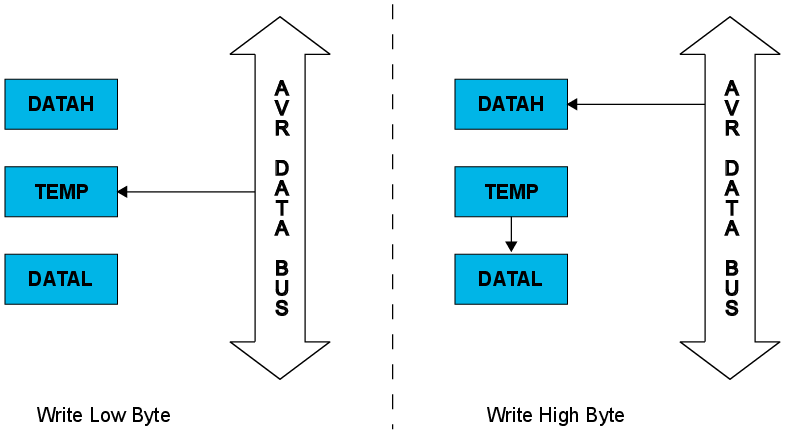 8.10.1 Accessing 16-Bit Registers