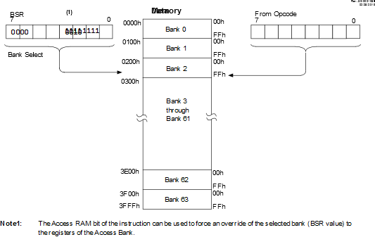9.4.1 Bank Select Register