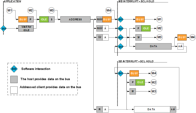 33.6.2.4 I2C Host Operation
