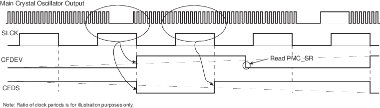 32.17 Main Crystal Oscillator Failure Detection