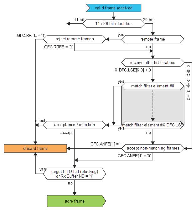 33.6.5.1 Acceptance Filtering
