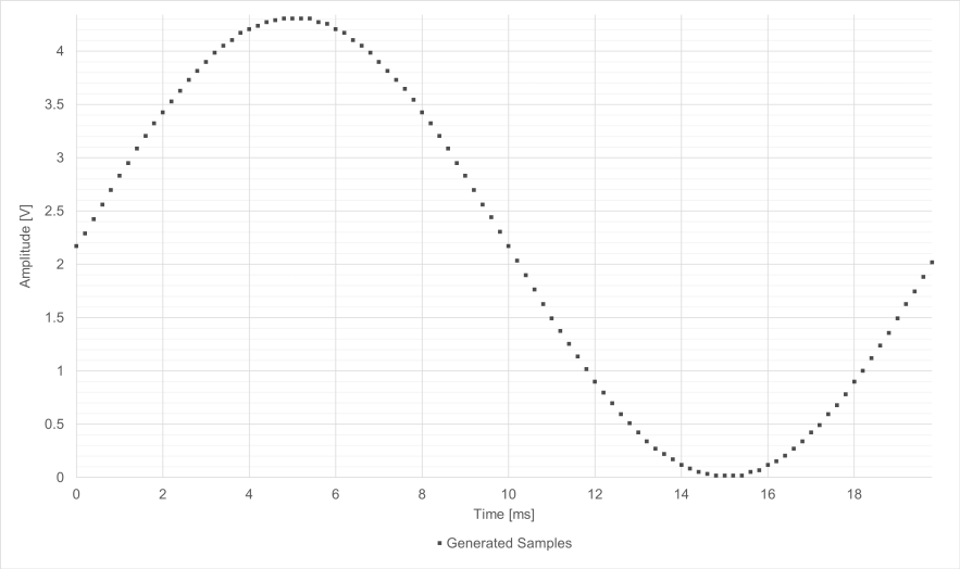 6 Getting Started with DAC