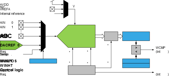 4 Getting Started with ADC