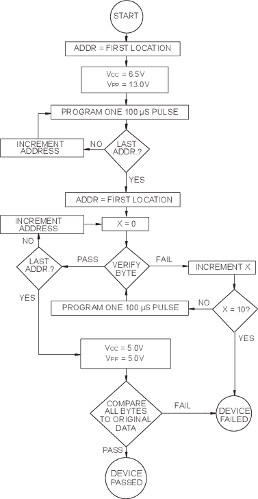 5 Rapid Programming Algorithm
