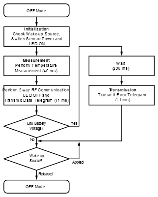 5.1 Flash Application for the ATA8510 RF Transceiver