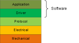 1 Abstraction Levels in Embedded Systems