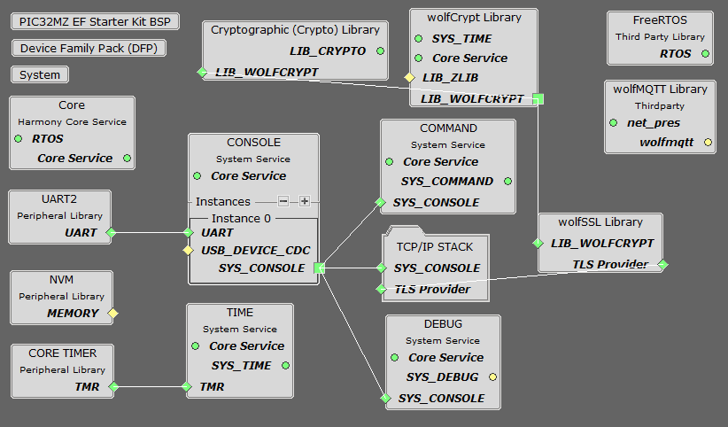 1.23 TCP/IP WolfSSL MQTT Application