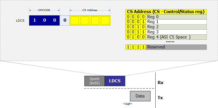 34.3.3.5 LCDS - Load Data from Control and Status Register Space