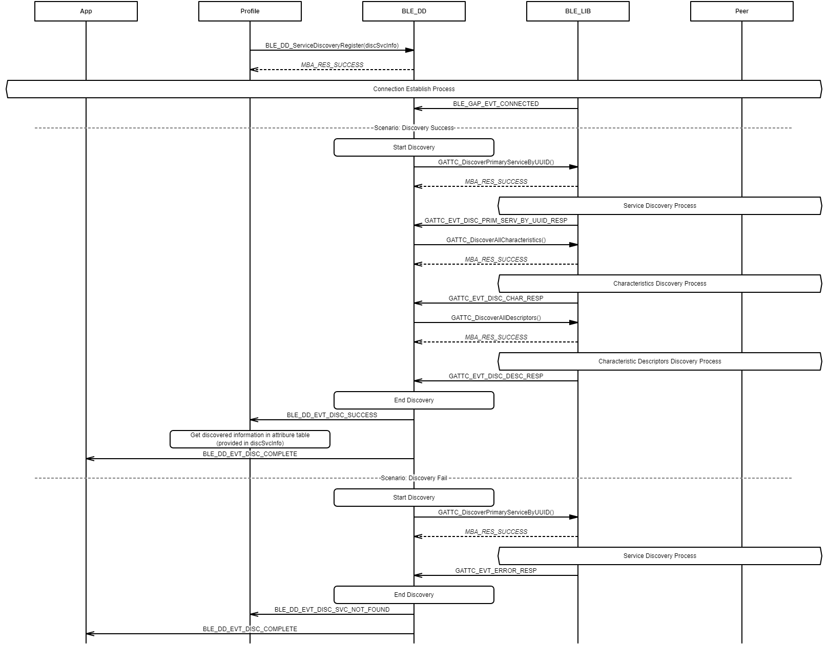 1.1.2.2.3.5.2 Database Discovery Procedure