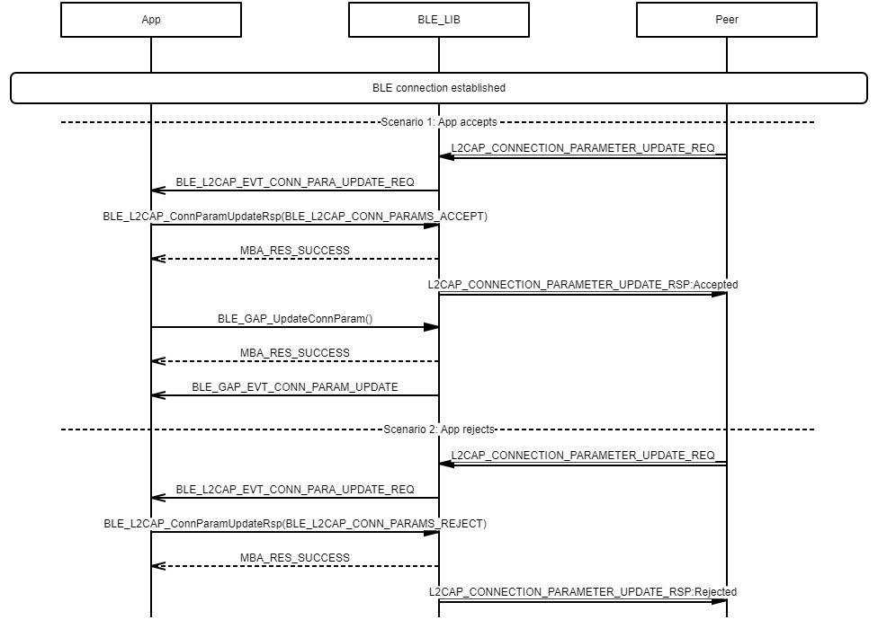 1.1.2.1.3.5.2 L2CAP Connection Parameter Update Procedure