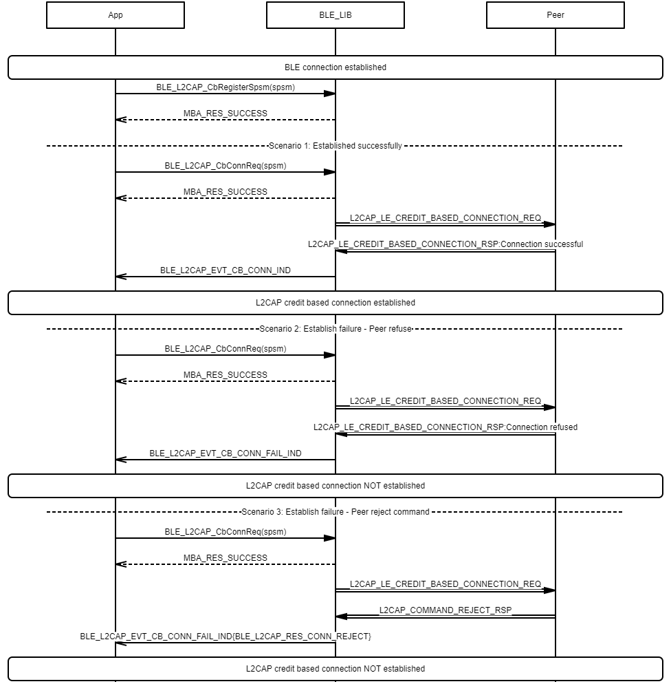 1.1.2.1.3.5.1 L2CAP CoC Connection Procedure