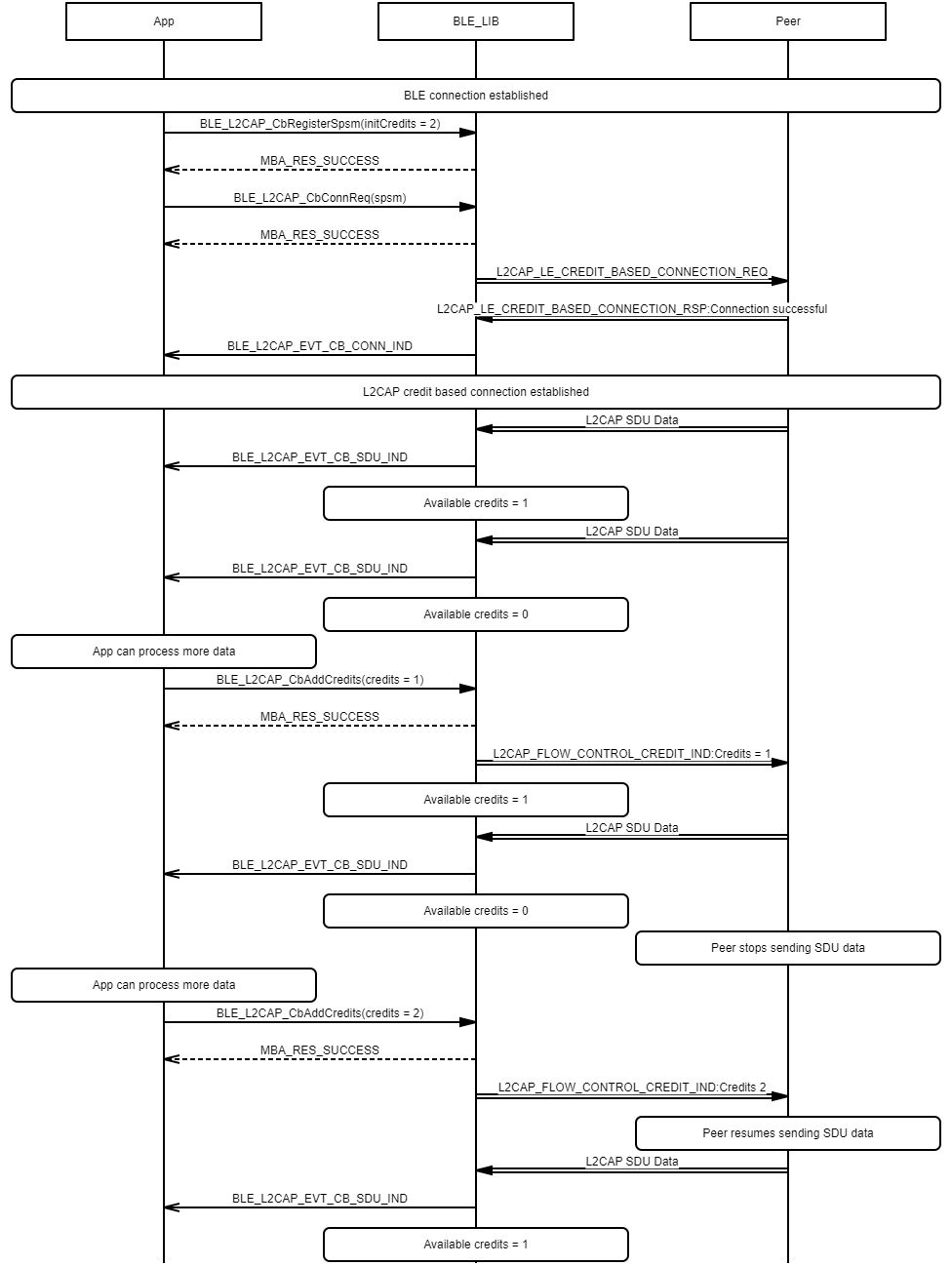 1.1.2.1.3.5.1 L2CAP CoC Connection Procedure